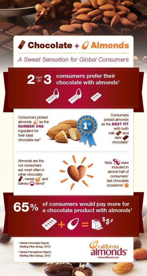 Infographic: Chocolate and Almonds Continue Love Affair | Food Processing
