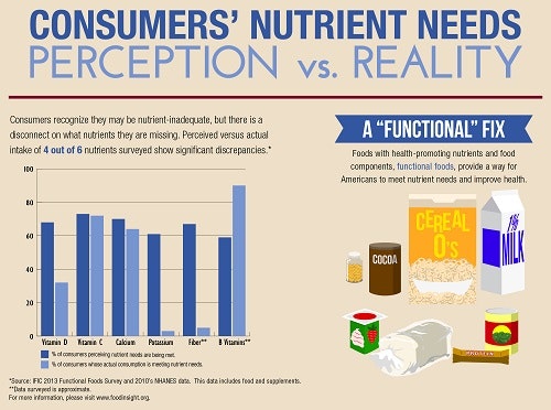 Infographic: Consumer Nutrition - Perception Versus Reality | Food ...