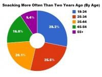 Food Trends: Snacking Occasions On The Rise | Food Processing