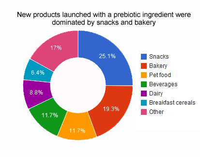 Functional Ingredients: Consumers Reach for Fiber | Food Processing