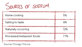 Ingredients and Formulation: America's Assault on Salt | Food Processing