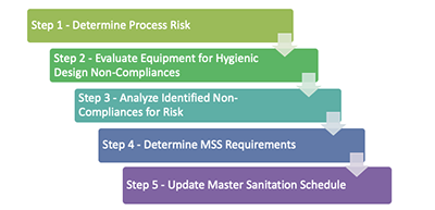 The Importance of Master Sanitation Schedules | Food Processing