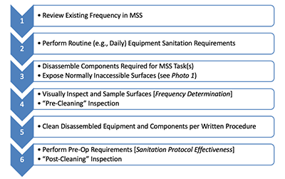 The Importance of Master Sanitation Schedules | Food Processing