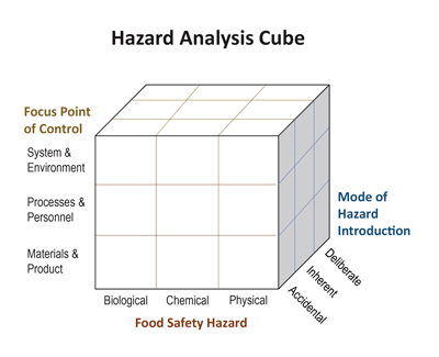 Color-Coding as a Preventive Control in Food Processing | Food Processing