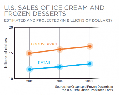 Product Focus: Ice Cream Trends | Food Processing
