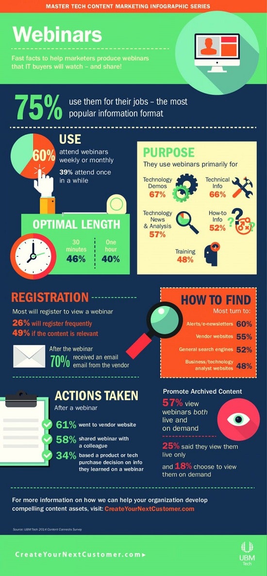 Infographic: The Statistics on Online Webinars | Food Processing