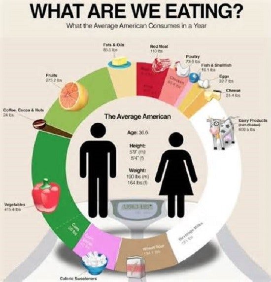 Infographic: What Consumers Eat in a Year | Food Processing