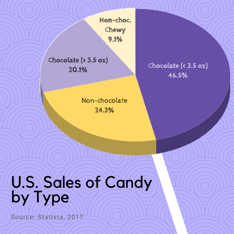 Food Product Focus: Candy | Food Processing