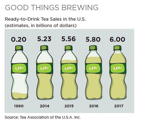 Product Focus: Ready-to-Drink Coffee and Tea | Food Processing