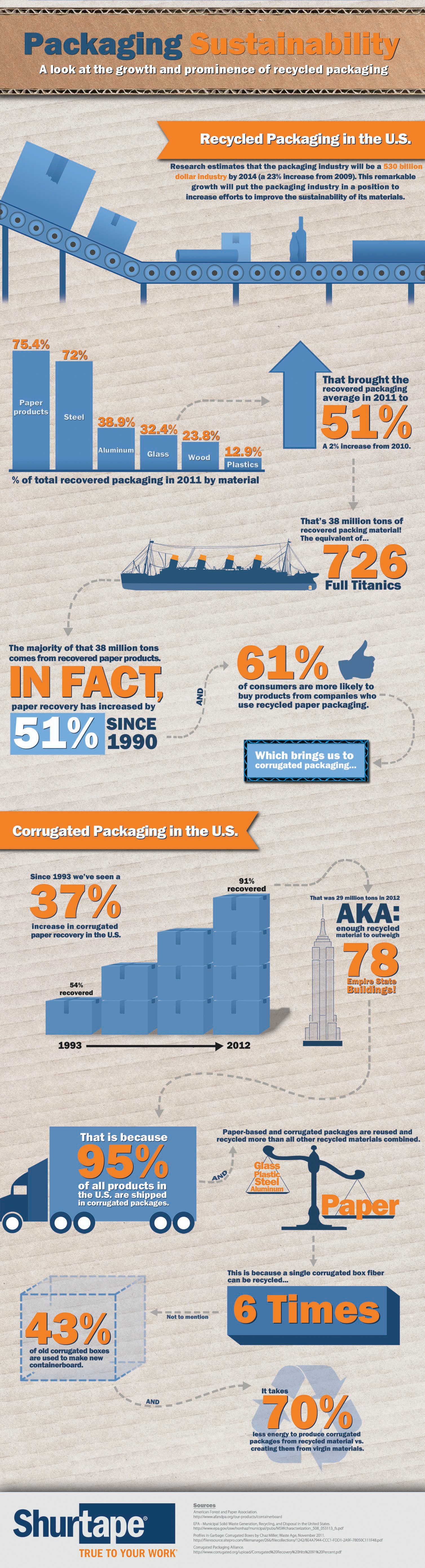 Infographic: Packaging Sustainability | Food Processing