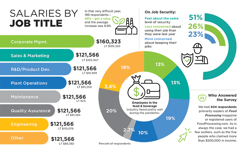Food Industry Infographics