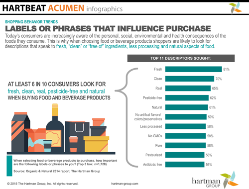 Infographic Food Brands