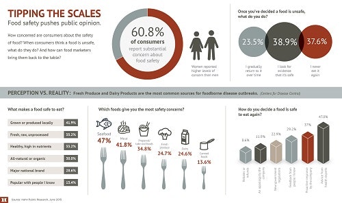Infographic: The Public Perception of Food Safety | Food Processing