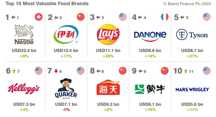 Nestlé Remains World’s Most Valuable Food Brand | Food Processing