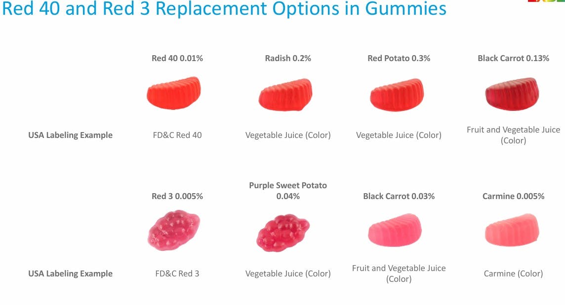 Here Are Replacements for Banned Color Additives | Food Processing
